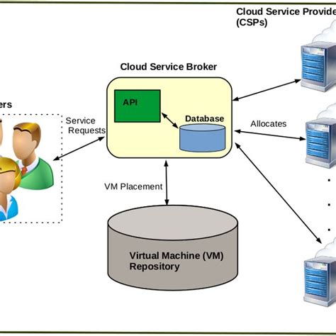 Pdf Data Model For Cloud Computing Environment