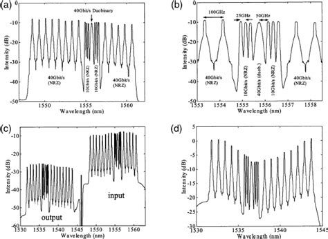 Optical Spectra With A Resolution Bandwidth Of 01 Nm A Of The Download Scientific Diagram