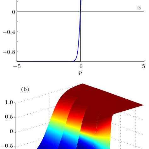 A Graph Of The Sigmoid Function For A Large Value Of δ δ 10⁻¹ B