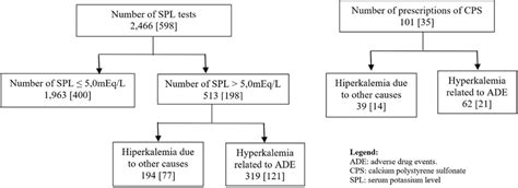 Flowchart Of The Screening And Detection Of Hyperkalemia Related To Ade Download Scientific