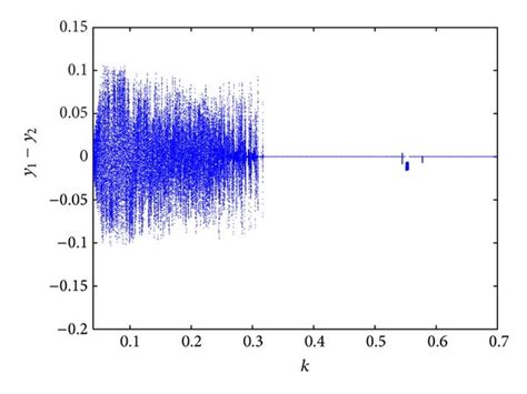 Bifurcation Diagram For The In Phase Synchronization Download