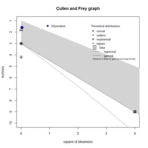 How To Identify The Distribution Of The Given Data Using R Stack Overflow