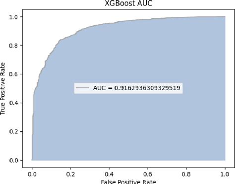 Figure 4 From An Implementation Of Hybrid Cnn Xgboost Method For