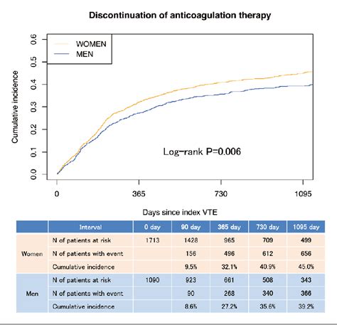 Figure From Sex Differences In Clinical Characteristics And Outcomes Of Patients With Venous
