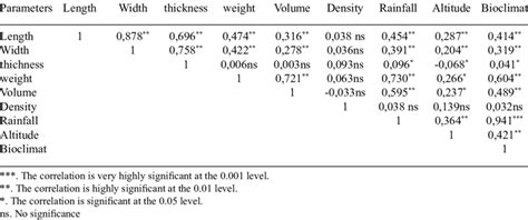 Pearson Correlation Coefficient Of Morphological And Geographical Download Scientific Diagram