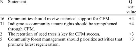 Highest And Lowest Rated Statements For F3 Download Scientific Diagram