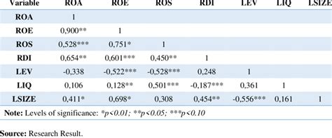 Pearsons Correlation Matrix Of The Variables Download Scientific Diagram