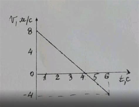 На рисунку дано графік швидкості рівноприскореного руху Знайти прискорення тіла Записати