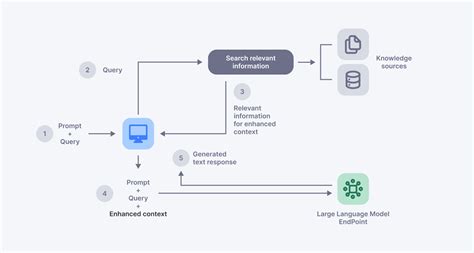 How To Implement Rag Llm A Practical Guide For Engineers