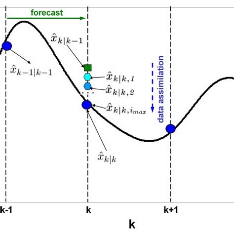 A Comparison Between The Online Iterated Kalman Filtering And The O Ffl Download Scientific