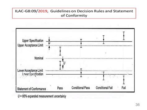 Decision Rule For Iso Iec 17025 2017 Pptx Business Accounting And Finance Business