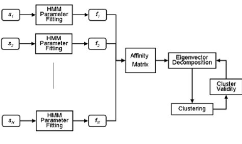 Flow Diagram Of Clustering Sequences Download Scientific Diagram