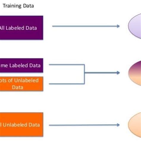 Supervised Learning Diagram Source 9 Download Scientific Diagram