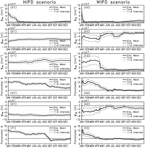 same as in fig 2 but for three sets of dual parameter estimation