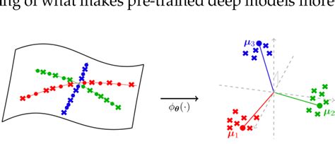 An Illustration Of Neural Collapse Here Dots • Represent Training Download Scientific Diagram