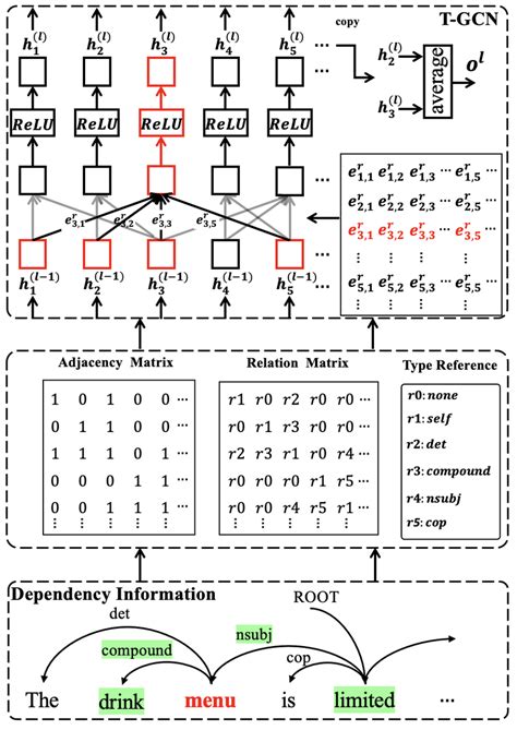 An Illustration Of How We Build The Typeaware Graph From Dependency