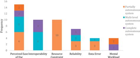 Level Of Automation By The Frequency Of Encountered Challenges On The Download Scientific