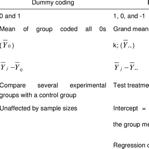 Pdf Categorical Variables In Regression Analysis A Comparison Of Dummy And Effect Coding