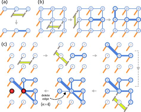 Figure 1 From Projected Entangled Pair States With Flexible Geometry Semantic Scholar