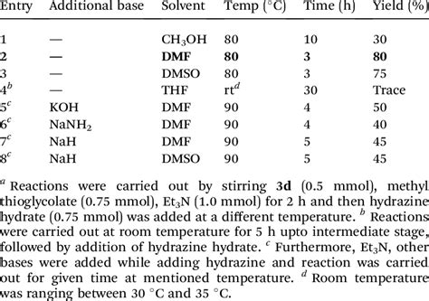 Optimization Of Reaction Conditions A Download Table