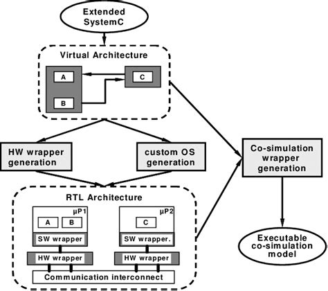 Design Environment For Multicore Soc Download Scientific Diagram