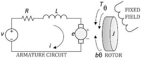 figure 1 from functionality and fault modeling of a dc motor with verilog ams semantic scholar