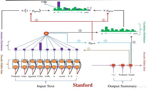 文本自动摘要概述文本自动摘要理论原理 Csdn博客 文本自动摘要概述文本自动摘要理论原理 Csdn博客