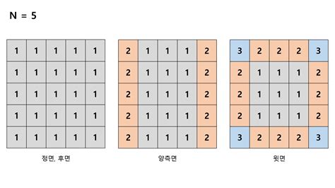 [python] 주사위 백준 1041