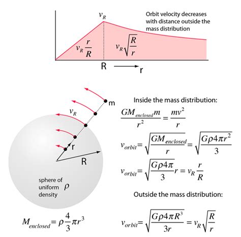 Newtonian Gravity How Does The Orbital Radius Affects The Orbital Velocity Physics Stack