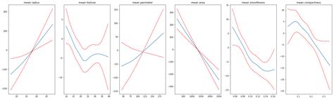 广义可加模型gam在python上的复现pygam Csdn博客