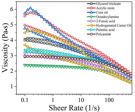 Viscosity Shear Rate Curves Of The Organic Vehicles With Various