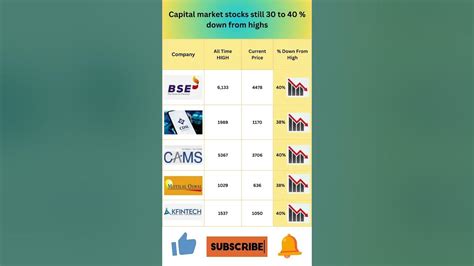 Stocks With Significant Declines From Highs Down By 30 To 40