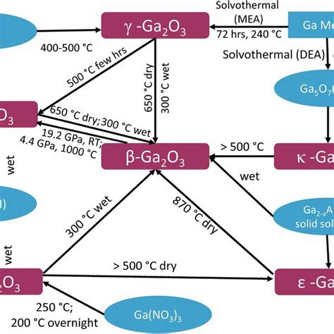 interconversion of ga2o3 polymorphs and its hydrates conversion of