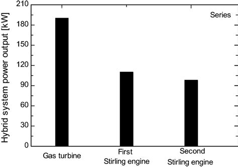 Share Of Each System Component In The Electrical Power Output Of The Download Scientific