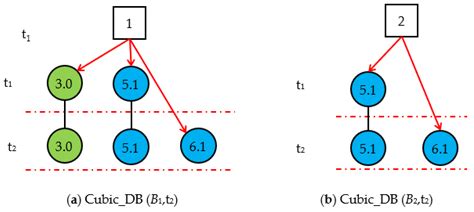 An Industrial Fault Diagnostic System Based On A Cubic Dynamic