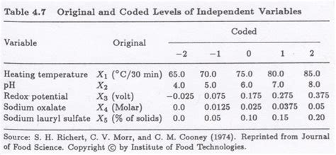 Module A Ccd In R Mane 6313 Design Of Experiments