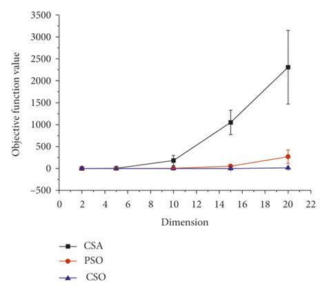 The Performance Of The Three Algorithms For A Sphere Function B