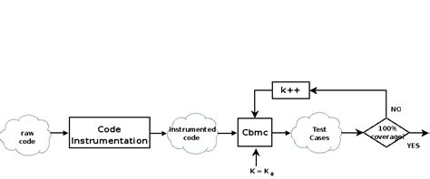 Testing Process With CBMC Download Scientific Diagram