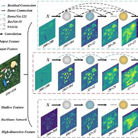 Illustration Of Different Convolution Blocks Download Scientific Diagram