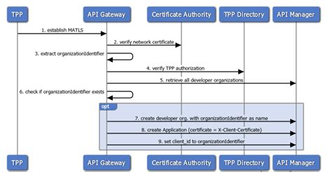 EIDAS Based PSD TPP Authentication On API Connect V