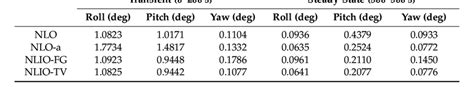 Rmses Of Attitude For All The Nonlinear Observers In Case 1 Download Scientific Diagram