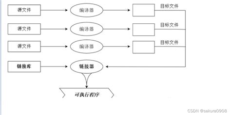 C语言入门篇——编译篇c语言编译 Csdn博客