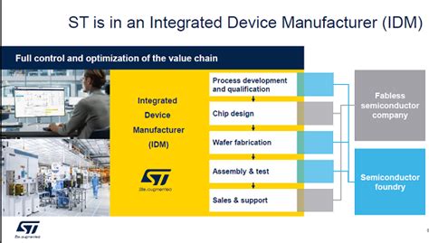 Stmicroelectronics Is An Idm Integrated Device Manufacturer