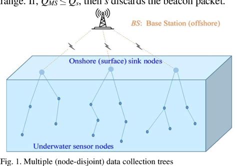 Figure 1 From A Multiple Data Collection Tree Protocol For Uwsns
