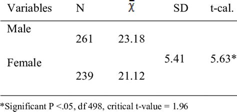T Test Of Gender Difference In Internet Usage Download Scientific Diagram
