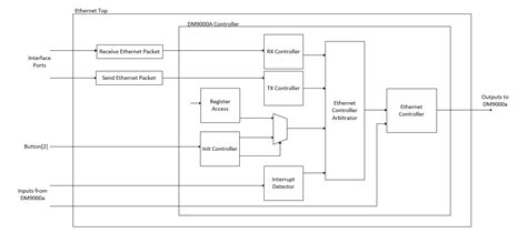 Github Abdelazeem201hardware Ethernet Implementation A Hardware Implementation Of Ethernet