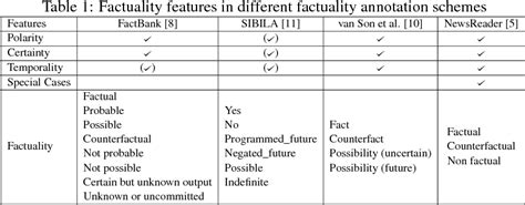 Table 1 From An Event Factuality Annotation Proposal For Semantic Scholar