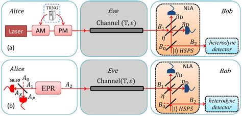 Figure 1 From Improvement Of No Switching Continuous Variable Quantum