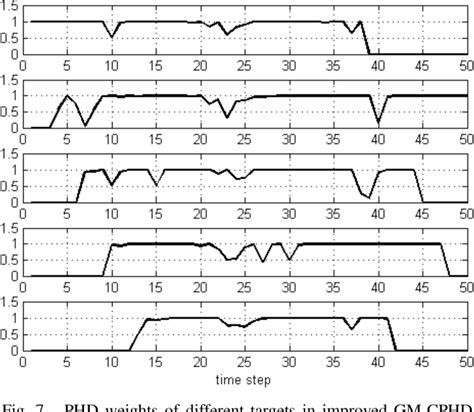 figure 7 from improved gaussian mixture cphd tracker for multitarget