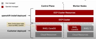 OCP Install Multi Node Openshift Cluster What Is OCP